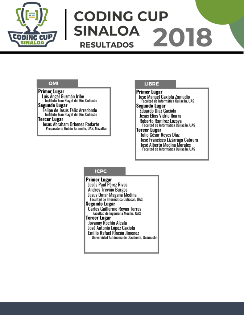 Resultados – Coding Cup Sinaloa