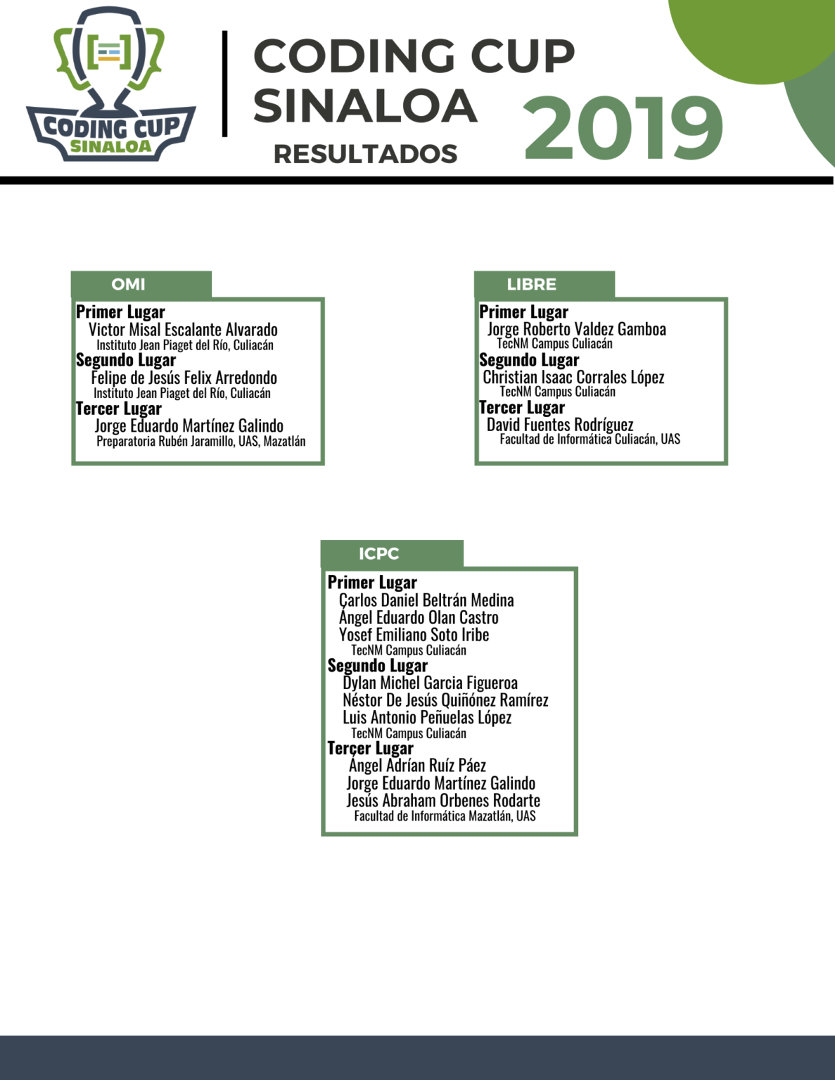 Resultados – Coding Cup Sinaloa