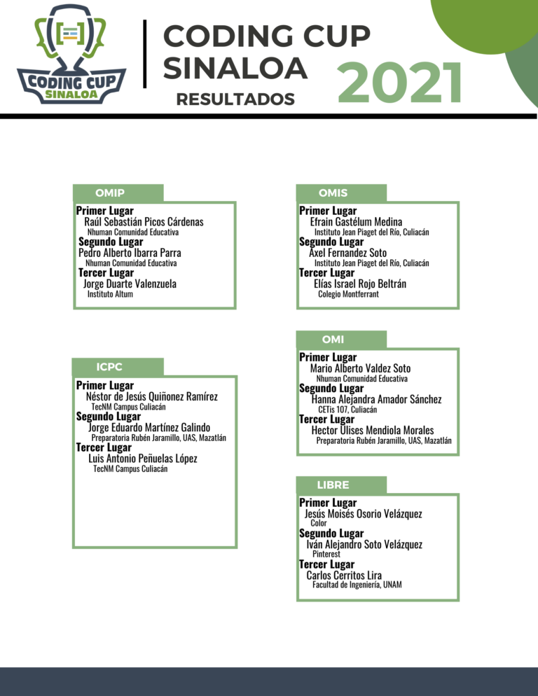 Resultados – Coding Cup Sinaloa