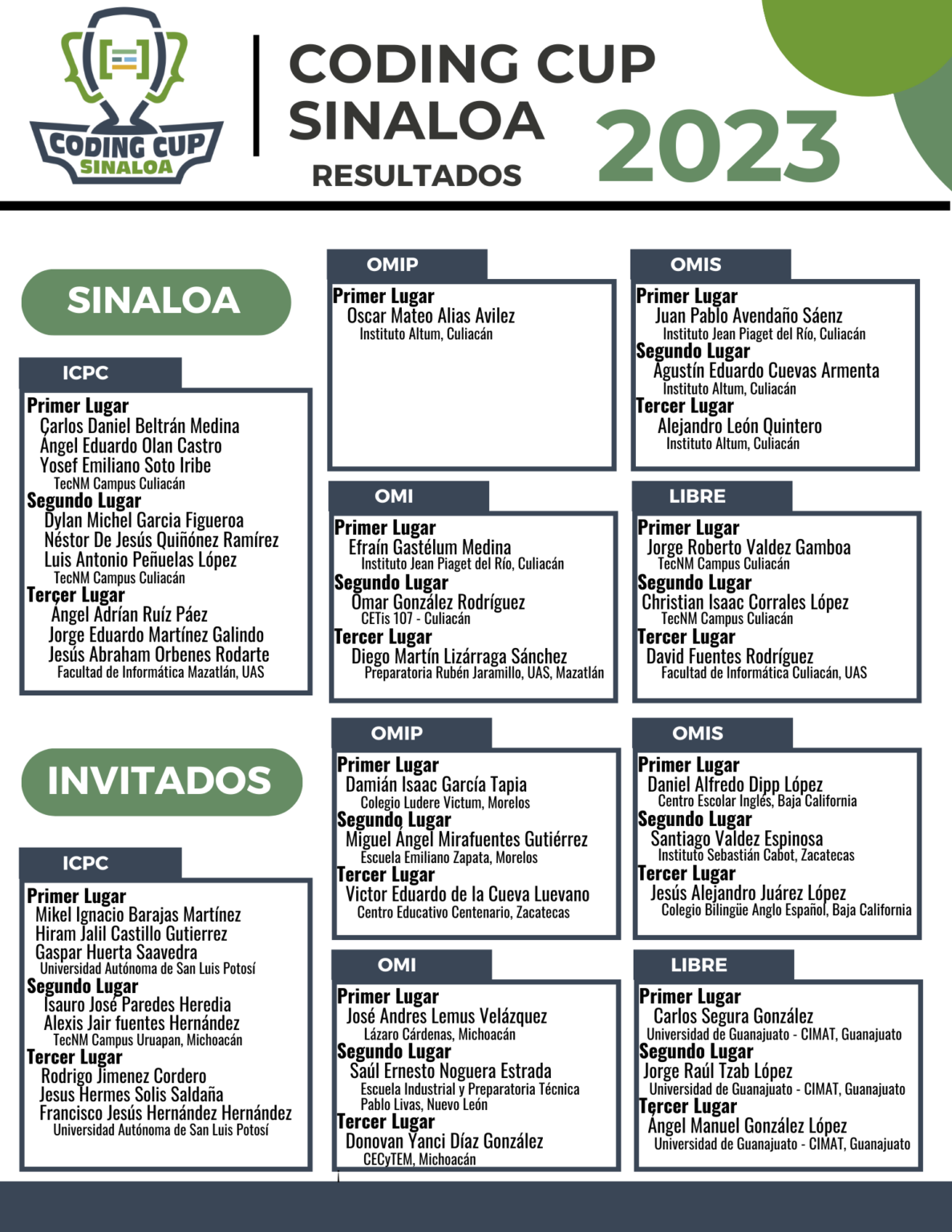 Resultados – Coding Cup Sinaloa