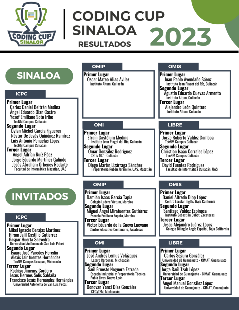Resultados – Coding Cup Sinaloa